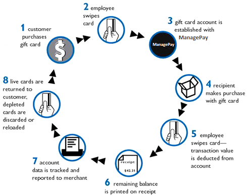 ManagePay: Universal Commerce B2B B2C And Payment Service Provider ...